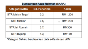 Bantuan Tunai RM100 Dikreditkan Setiap Bulan Dalam IC/Mykad Dari ...
