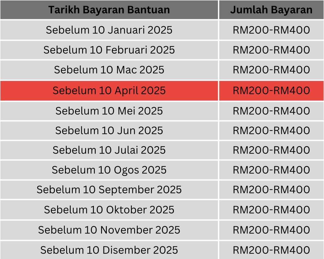 RM200-RM400 Dikreditkan Ke Dalam Akaun Bank Penerima Bulan Ini (April 2025). Maklumat Penuh ...